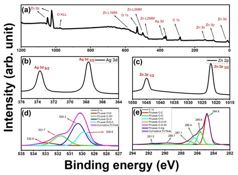 Photocatalytic Performance Improvement By Doping Ag On Znomwcnts Nanocomposite Prepared With