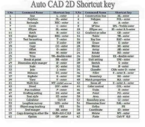 Learn Autocad Shortcut Key Command Surveying And Autocad