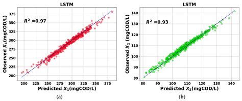 Design Of A Soft Sensor Based On Long Short Term Memory Artificial