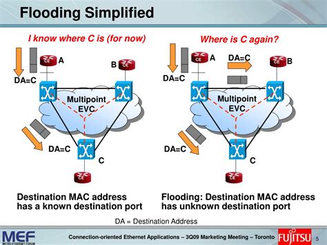 Ppt Connection Oriented Ethernet Attributes And Applications