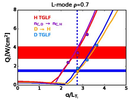 Scan Of Normalized Ti Gradient At ρ 07 Vs Ion Heat Flux Solid Download Scientific Diagram