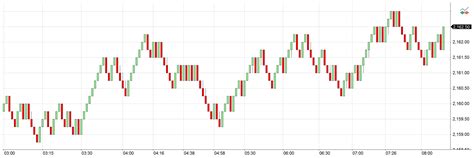 Offering Regular And Price Based Chart Types Multicharts