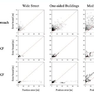 Comparison Of Position Error Bounds And Position Error Along The Download Scientific Diagram
