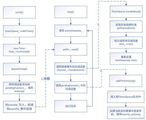 Muduo 网络库源码解析和使用muduo网络库 Csdn博客 Muduo 网络库源码解析和使用muduo网络库 Csdn博客