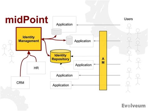 Open Source Identity Management Ppt Free Download