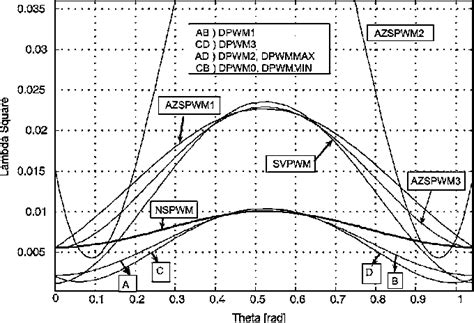 Figure 12 From Performance Analysis Of Reduced Common Mode Voltage PWM
