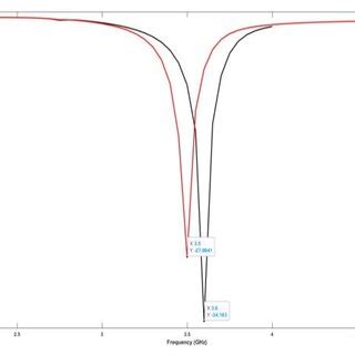 Return Loss Plot Of 3 5 GHz Frequency Download Scientific Diagram