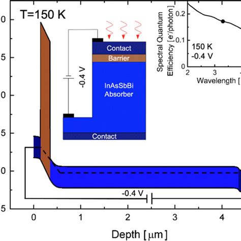 Cross Section Schematic Of The Inassbbi Nbn Photodetector Alongside Its