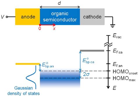 Device Structure And Energy Diagram Of An Organic Rectifying Diode The