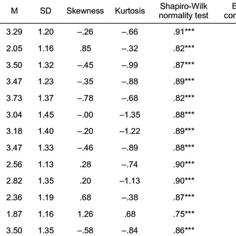 Scree Plot Of Efa Results Download Scientific Diagram