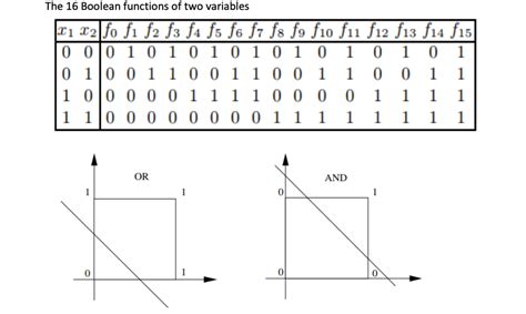 Solved Perceptron For Boolean