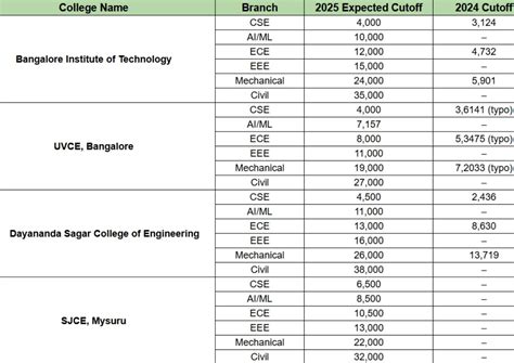 Kcet 2025 Cutoff Branch Wise And College Wise Ranks