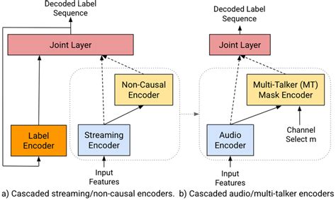 A E2e Rnn T Model With Cascaded Streaming And Non Causal Encoders B