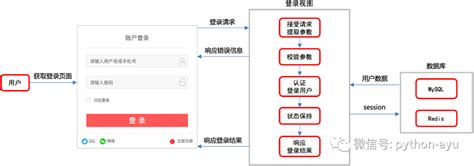 阿语python 美多商城v 用户登录 账号登录之第 节 用户名登录 墨天轮 阿语python 美多商城v 用户登录 账号登录之第 节 用户名登录 墨天轮