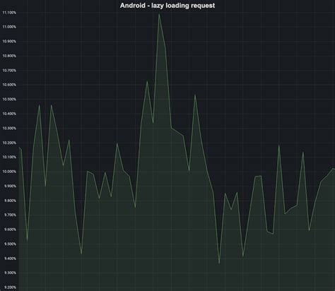How We Solved A Mobile Application Performance Issue With A Few Lines Of Code Blogallegrotech