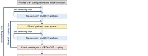 Coupled Solution Procedure With Iterative Coupling Strategy To Find