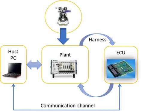 Hardware In Loop Hil Test Framework Service Sloki Software Technologies Llp Bengaluru Id