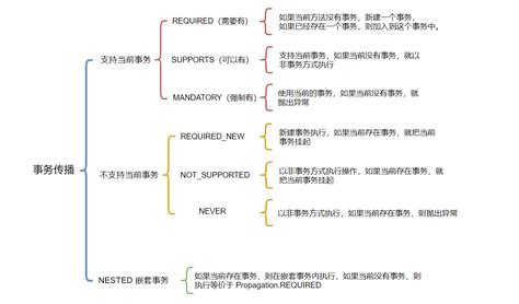 Spring 事务和事务传播机制 Csdn博客