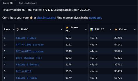 Lmsys Chatbot Arena Updated Claude 3 Opus Becomes The Top Rated Surpassing Gpt 4 R Singularity