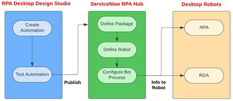 ServiceNow Robotic Process Automation RPA Blogs Perficient