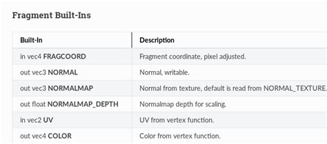 Shader Docs Visually Separate Spatial And Canvasitem Built Ins More Clearly · Issue 1252