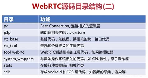 Webrtc入门与实战 源码目录结构swoole Wertc Csdn博客