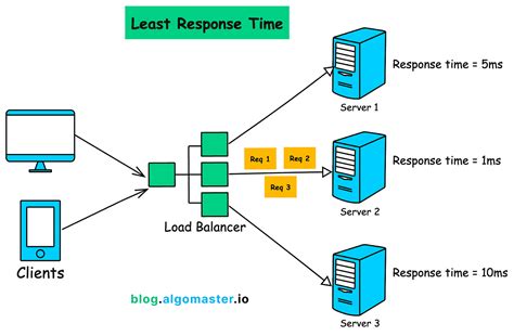 Load Balancing Algorithms Explained With Code And Visuals