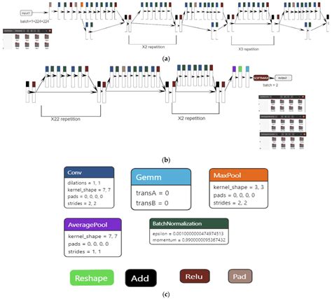 Convolutional Neural Network Model For Segmentation And Classification