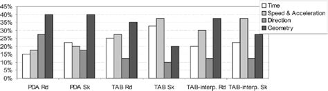 Histogram Of Global Feature Types Selected By The Sffs Algorithm In