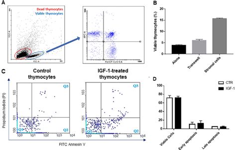 Thymocyte Viability After Co Culture With Thymic Stromal Cells A Download Scientific Diagram