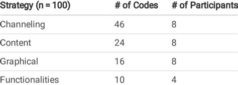 Sub Codes Related To Strategies For Customization Download Scientific