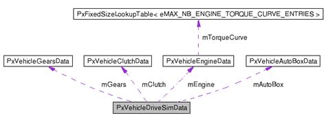 nvidia r physx r sdk 3 4 api reference pxvehicledrivesimdata class