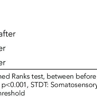The P Values Of Wilcoxon Signed Ranks Test Between Before Vibration And Download Scientific