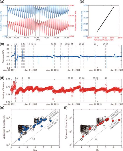 19 A And B Time Series Of Pore Pressure And Loading Efficiency Measured Download Scientific