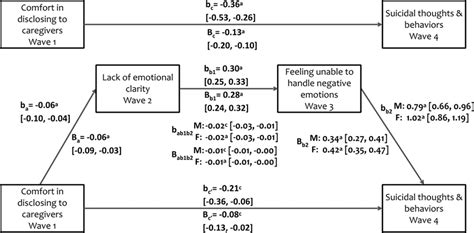 Results For Direct And Indirect Effects Confidence Intervals Of Download Scientific