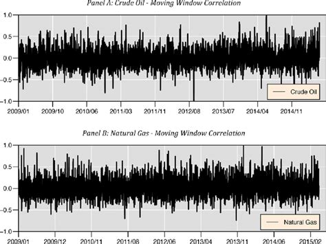 Difference Between The Moving Window Correlations Panel A B Plots The