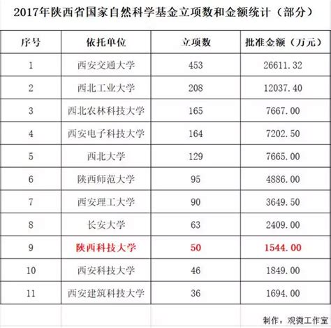 陕科大国家自然科学基金项目立项数创历史新高 陕西科技大学