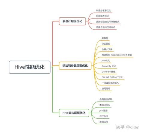 从0开始学大数据 Hive性能优化篇 知乎