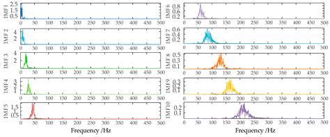 Ultra Short Term Offshore Wind Power Prediction Based On Pca Ssa Vmd