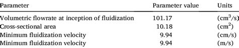 Minimum Fluidization Velocity Download Scientific Diagram