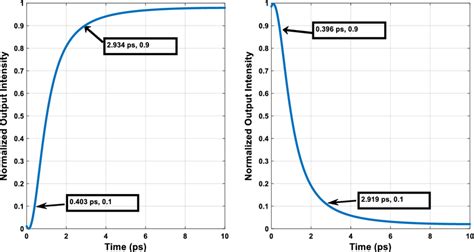 Representation Of Switching Time A Rise Time B Fall Time Download Scientific Diagram