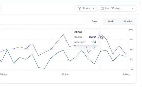 Line Chart Data By Hazem Ahmed On Dribbble