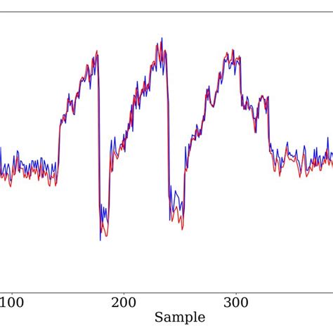 Rsmi Algorithm Compared To The True Signal Download Scientific Diagram