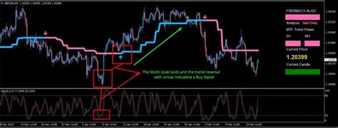 Algo Fibonacci Scalper System The Forex Geek