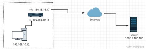 Iptablesnat Iptables Nat Csdn