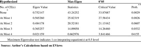 Unrestricted Cointegration Rank Test Maximum Eigen Value Download