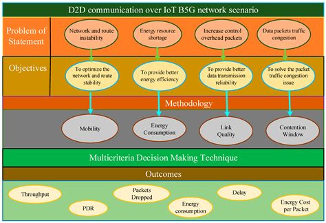 An Improved Routing Approach For Enhancing Qos Performance For D2d Communication In B5g Networks