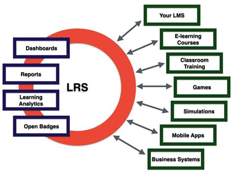Why Every Lms Needs Tin Can Api Functionality Exeideas Lets Your