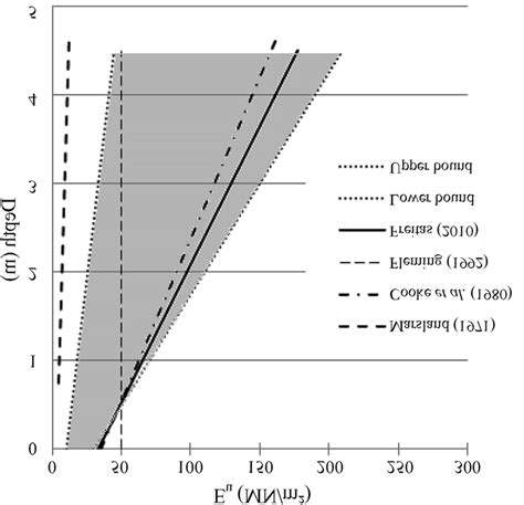 Ariation Of Secant Undrained Elastic Modulus Download Scientific Diagram