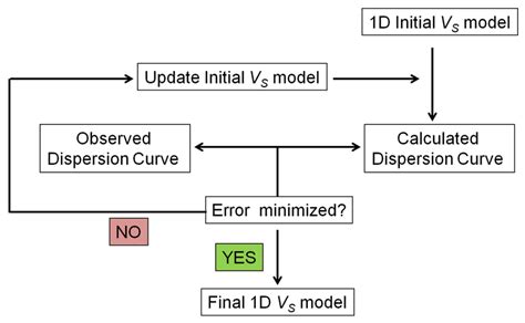 Figure A 1 The Flow Chart Summarizes The Iterative Inversion Of